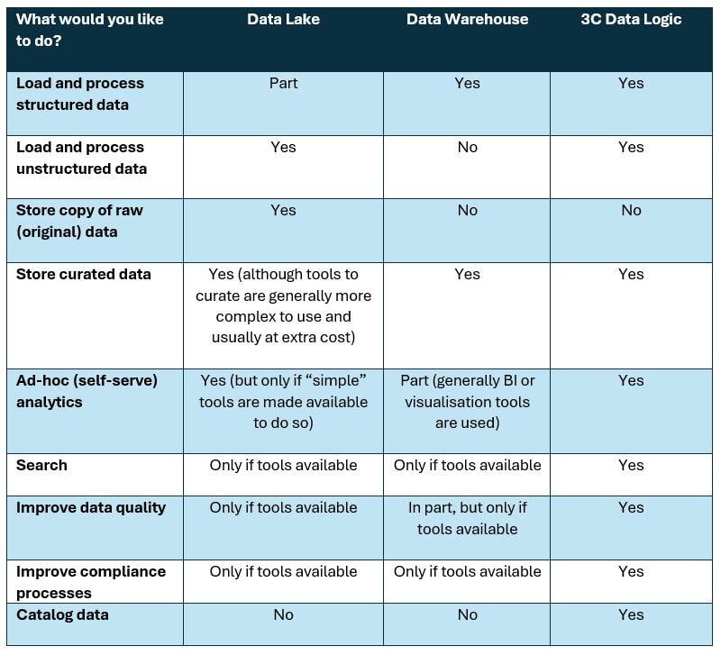 Data Lakes, Data Swamps, Data Warehouses – How to utilise with 3C Data ...