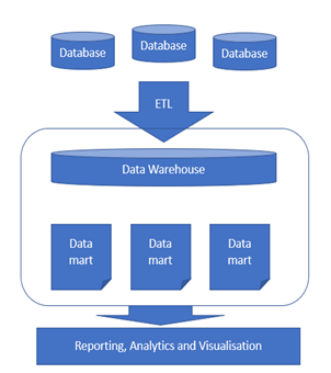 Data Lakes, Data Swamps, Data Warehouses – How to utilise with 3C Data ...